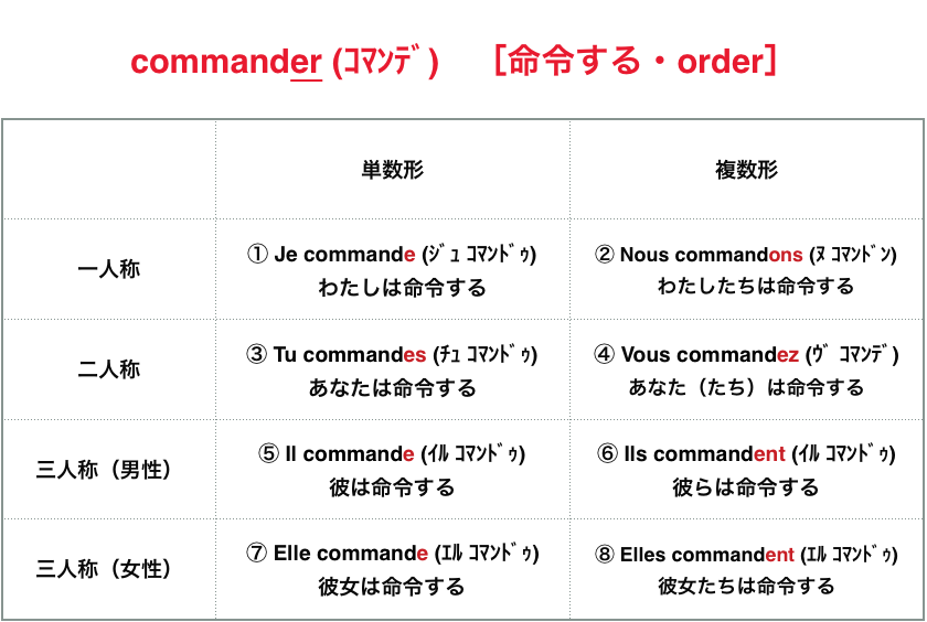 【フランス語】commander「命令する」の意味・使い方 | French Lesson