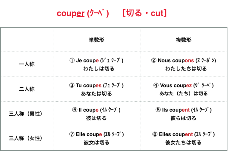 【フランス語】couper「切る」の意味・使い方 | French Lesson
