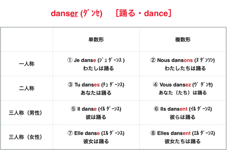 【フランス語】danser「踊る」の意味・使い方 | French Lesson