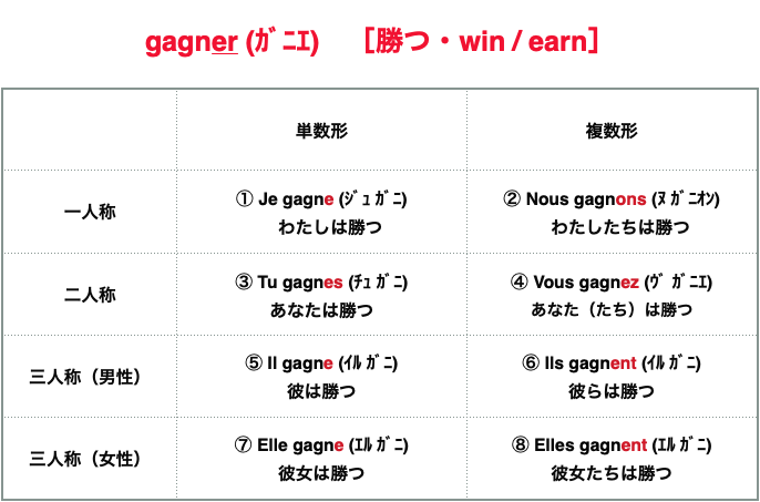 【フランス語】gagner「勝つ」の意味・使い方 | French Lesson