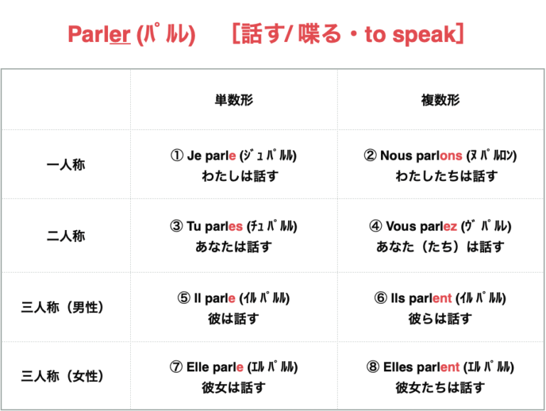 【フランス語】parler「話す・喋る」の意味・使い方 | French Lesson