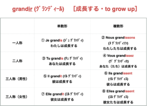 【フランス語】grandir『成長する』の意味・使い方 | French Lesson