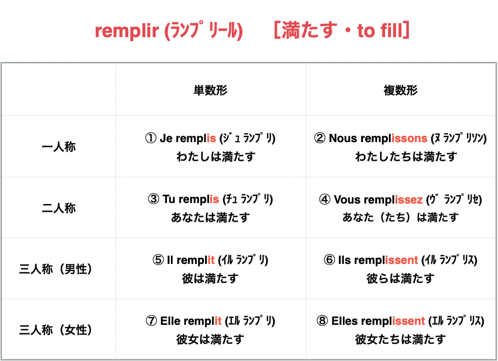 【フランス語】remplir『満たす』の意味・使い方 | French Lesson