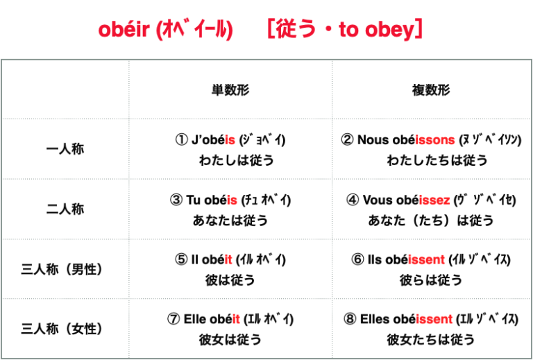 【フランス語】obéir「従う」の意味・使い方 | French Lesson