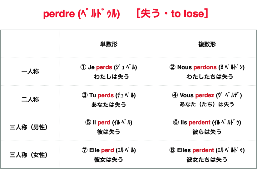 【フランス語】perdre「失う」の意味・使い方 | French Lesson