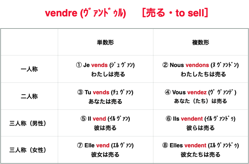 【フランス語】vendre「売る」の意味・使い方 | French Lesson