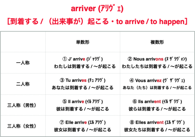 【フランス語】arriver「到着する / （出来事が）起こる」の意味・使い方 | French Lesson