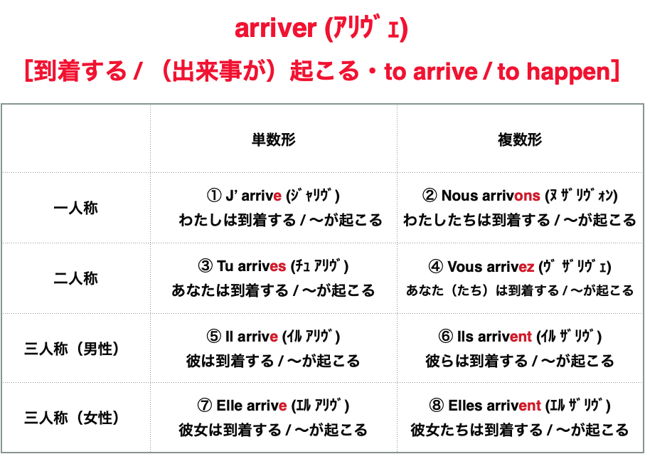 【フランス語】arriver「到着する / （出来事が）起こる」の意味・使い方 | French Lesson