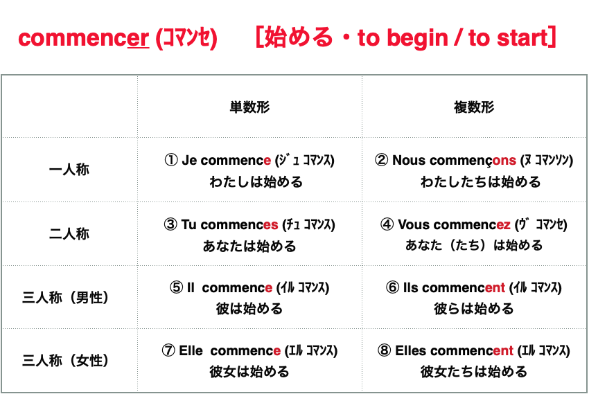 【フランス語】commencer「始める」の意味・使い方 | French Lesson