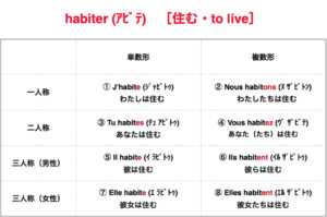 【フランス語】habiter『住む』の意味・使い方 | French Lesson