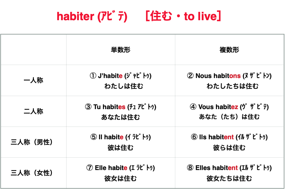 【フランス語】habiter『住む』の意味・使い方 | French Lesson