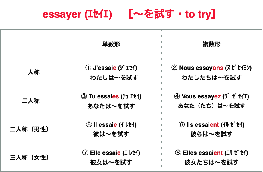 【フランス語】essayer「〜を試す」の意味・使い方 | French Lesson