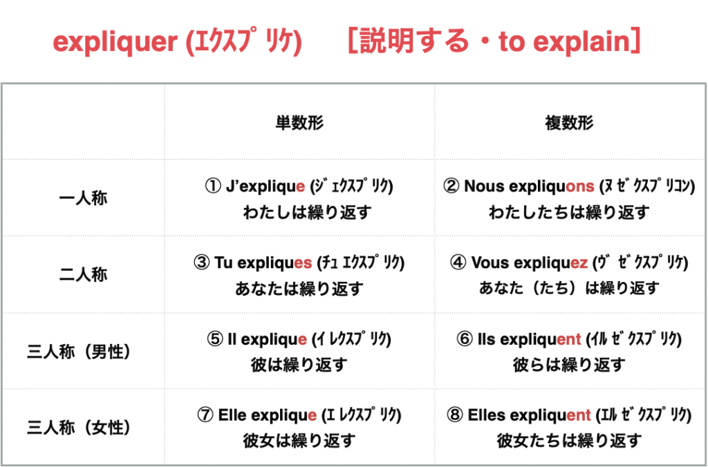 【フランス語】expliquer「説明する」の意味・使い方 | French Lesson